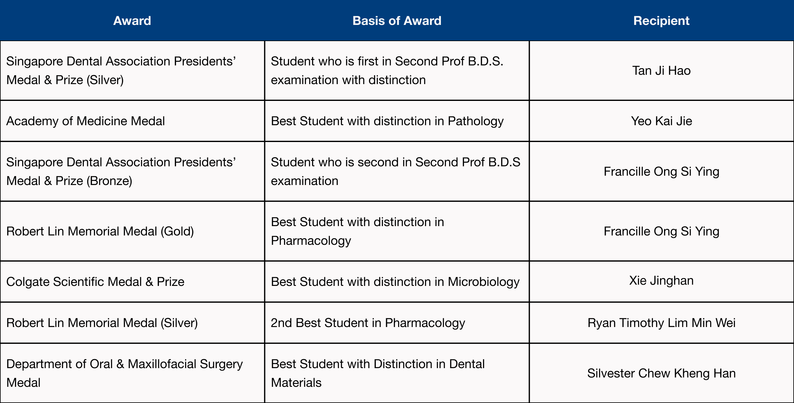 2nd Professional BDS Examination - Education