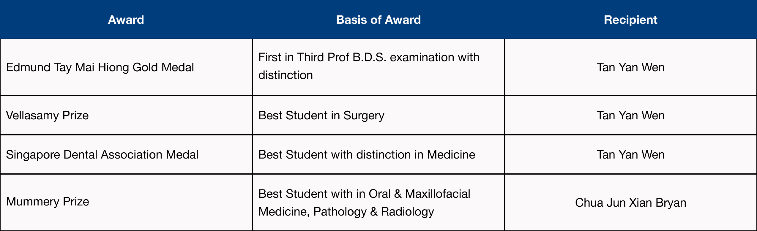3rd Professional BDS Examination - Education